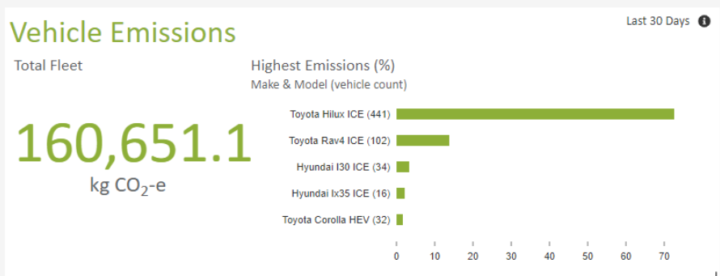 New vehicle emissions widget for Smartrak dashboard - Smartrak